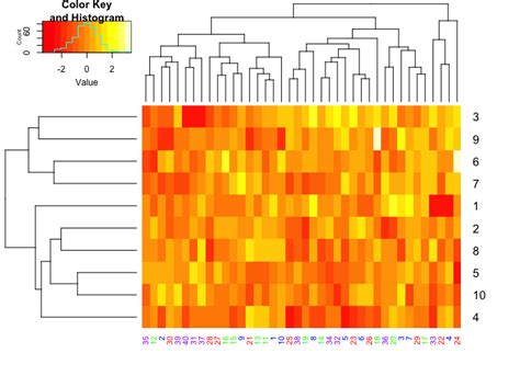 R Heatmap Color X Axis Labels By Group Stack Overflow