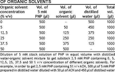 Table 1 From Effect Of Water Miscible Organic Solvents On P Nitrophenol