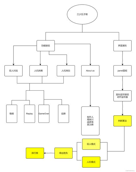 面向对象程序设计（java） 课程设计——三少五子棋（final）面向对象程序设计五子棋 Csdn博客