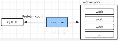 rabbitmq rocketmq kafka 如何提高消费速度 rabbitmq提高消费速度 csdn博客