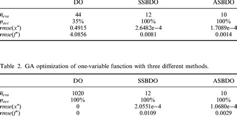 Sqp Optimization Of One Variable Function With Three Different Methods
