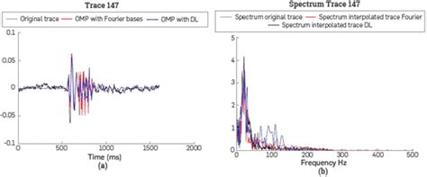 Interpolation And Denoising Of Seismic Signals Using Orthogonal