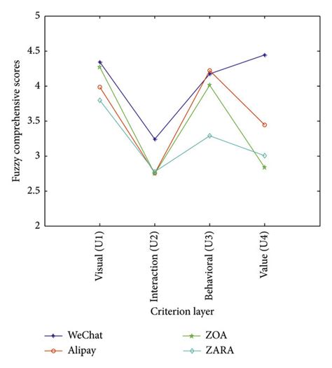 Scoring Trend Of Criteria Layer Indexes Download Scientific Diagram