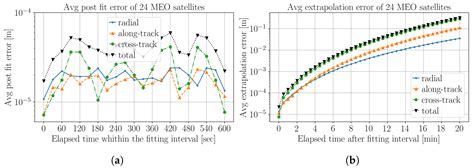 Estimating Satellite Navigation Broadcast Ephemeris Via Inter Satellite And Ground To Satellite