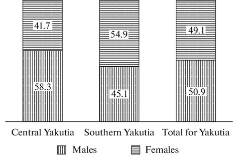 Sex Ratio Among Red Deer That Visited Salt Licks Download Scientific Diagram