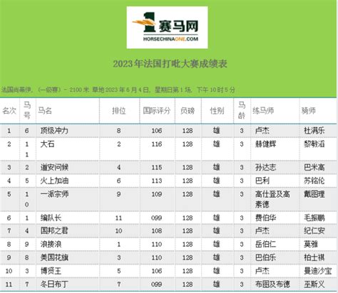 4战全胜！法国打吡大赛新任盟主诞生1赛马网第一赛马网