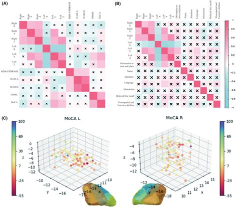 A Correlation Analysis Between Coordinate Location And Symptom