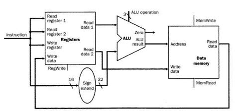 Solved Conceptually Design A Datapath Where Instructions And Chegg Com