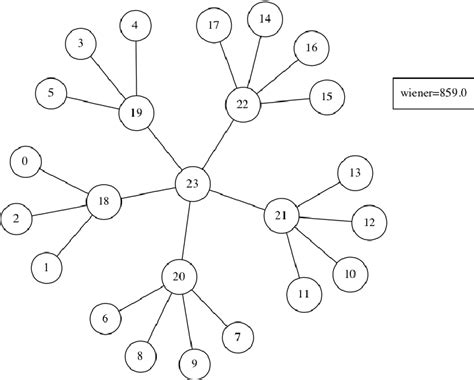 Figure 3 From A Few Examples And Counterexamples In Spectral Graph Theory Semantic Scholar