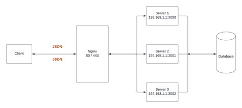 Nginx Load Balancing Whats Is Load Balancing By Krisna Cahyono