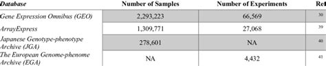 Biggest Genome Databases And The Number Of Available Human Samples And Download Scientific