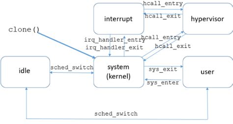 How To Analyze Your System With Perf And Python