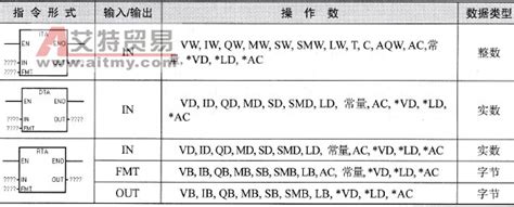 S7 200 Plc整数、双整数、实数、16进制数和ascii码的plc技术新满多