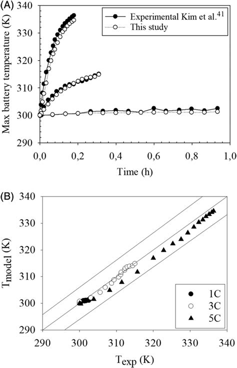 Model Validation A The Variation Of Maximum Battery Temperature With