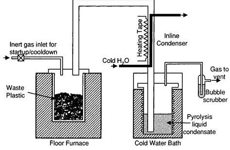 Schematic Of Watch Plastic Batch Pyrolysis Process