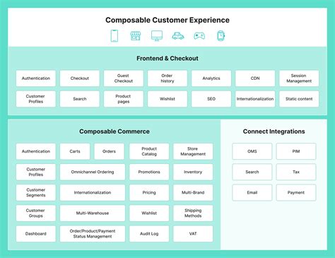 Architecture Foundry Commercetools