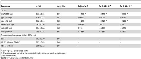 Gene Diversity And Evolution Among L Lactis Subsp Lactis Strains