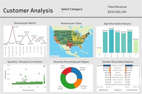 Created A Customer Dashboard Using Tableau Shibbir Ahmad Posted On The Topic Linkedin