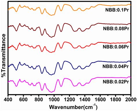 Ftir Spectra Of Pr³⁺ Doped Borate Phosphors Download Scientific Diagram