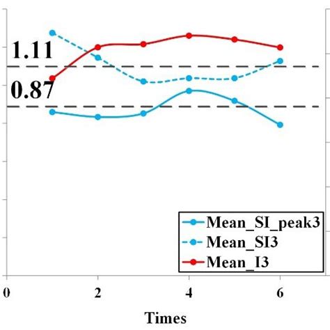 The Average Scintillation Index Near The Scintillation Peak And The