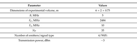 Table 2 From Limited Sampling Spatial Interpolation Evaluation For 3d Radio Environment Mapping