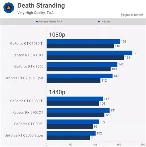 La Geforce Gtx 1080 Ti Est Elle Encore Dans Le Coup Aujourdhui 50