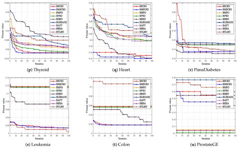 Memory Based Sand Cat Swarm Optimization For Feature Selection In Medical Diagnosis