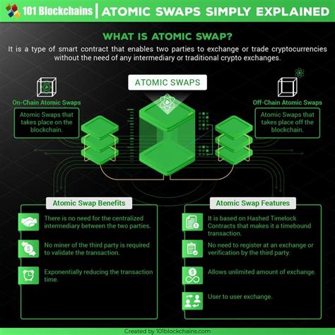 Atomic Swaps Blockchain Blockchain Technology Bitcoin Price