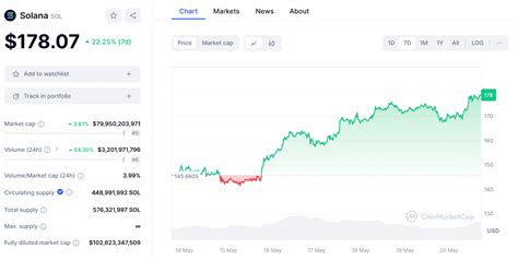 Solana Meme Coin Sealana Skyrockets As Sol Price Jumps 22 Cryptopolitan
