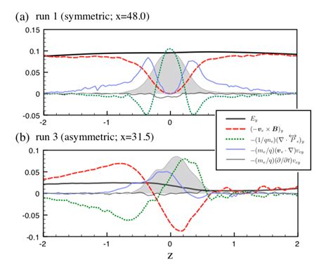 Symmetric Top And Asymmetric Composition Of The Reconnection Electric Download Scientific