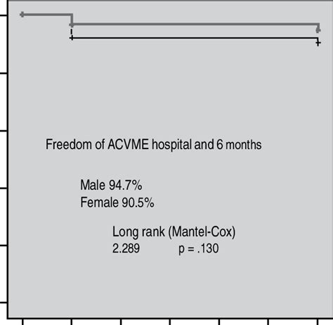 Kaplan Meier Curve Freedom Of Major Adverse Cardiovascular Events