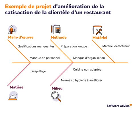 La méthode des 5 M en gestion de projets
