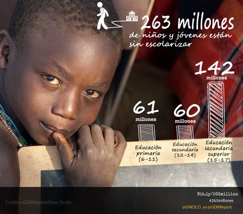 Tenemos Mucho Por Hacer 263 Millones De Niños Y Jóvenes No Asisten A