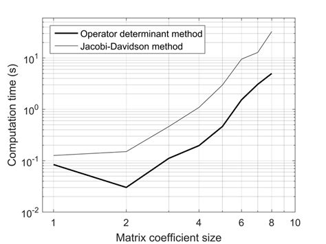 convergence times for the picard iteration with the jacobi davidson and
