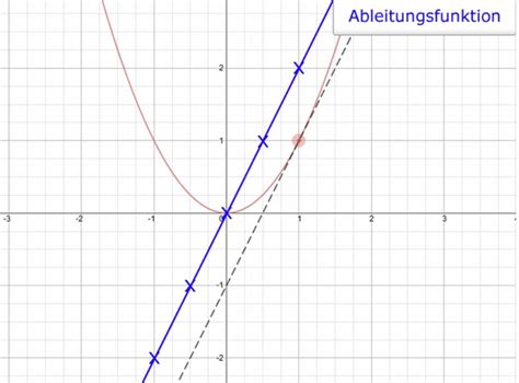 Grafisches Ableiten Matheretter