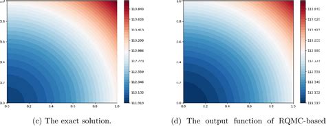 Figure 3 From Deep Learning Based On Randomized Quasi Monte Carlo Method For Solving Linear