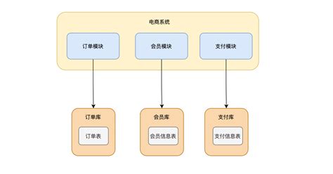 分库分表之shardingsphere 炒焖煎糖板栗 博客园