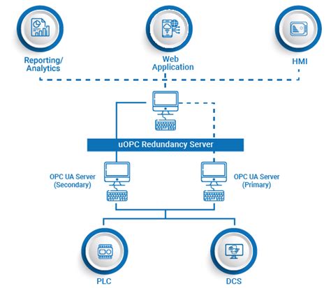 Opc Redundancy Server Opc Redundancy Manager Opc Redundancy Broker