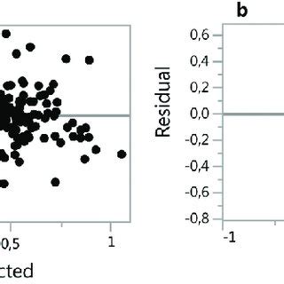 Residual Plots Of Observed Versus Predicted Som For A Ms And B