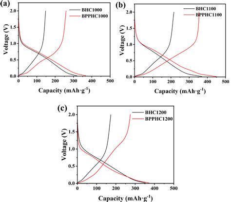 Preparation Of Green High‐performance Biomass‐derived Hard Carbon