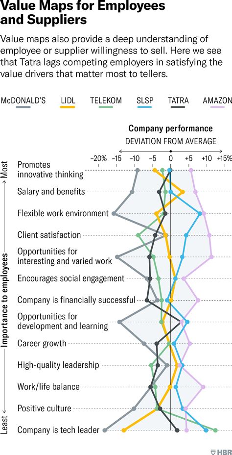 Value Maps For Employees And Suppliers