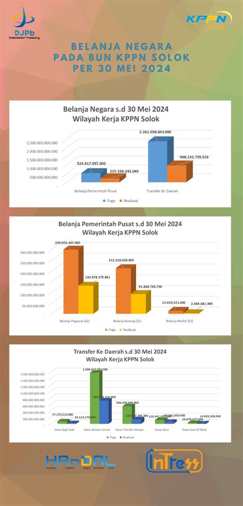 Realisasi Apbn Bun Kppn Solok Per Mei