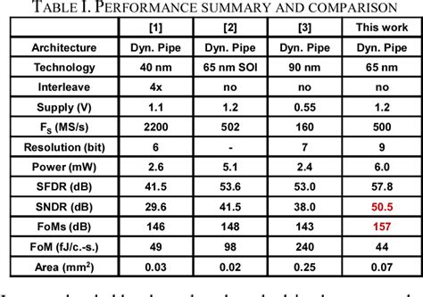 table i from a 9 bit 500 ms s 6 0 mw dynamic pipelined adc using time
