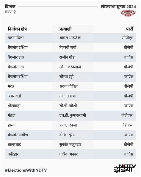 Lok Sabha Election 2024 उम्‍मीदवार रईस प्रत्याशी कुल मतदाता