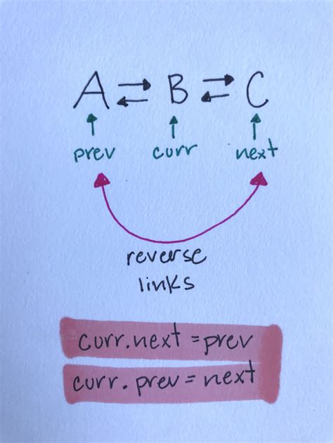 reversing a doubly linked list whiteboarding practice by sofia