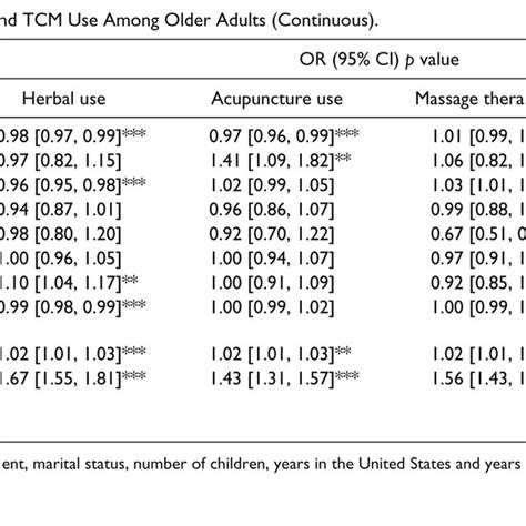 Association Between Four Types Of Musculoskeletal Symptoms And Tcm Use