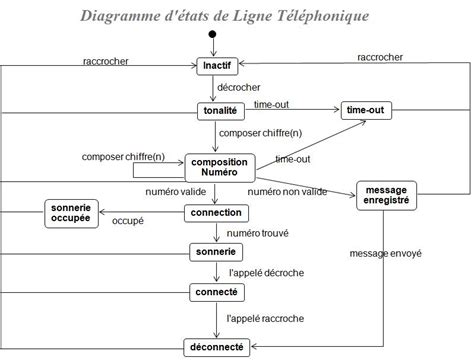 Exercice UML corrigé Compléter un diagramme d états