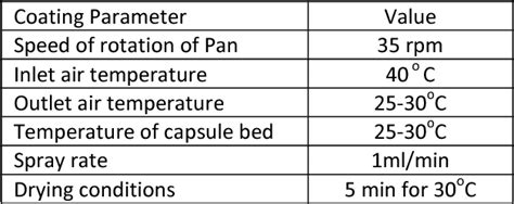 Table 1 From Formulation And Evaluation Of Enteric Coated Hpmc Capsule Of Diclofenac Sodium