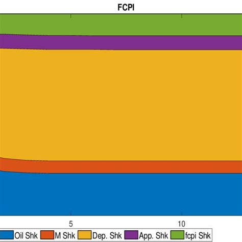 Forecast Error Variance Decomposition Of Five Variable Model Of Food