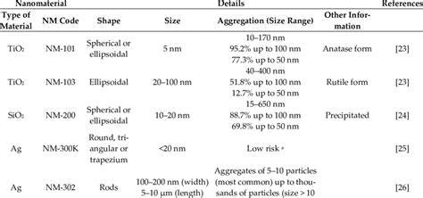 Selected NMs And Their Basic Characteristics Download Scientific Diagram